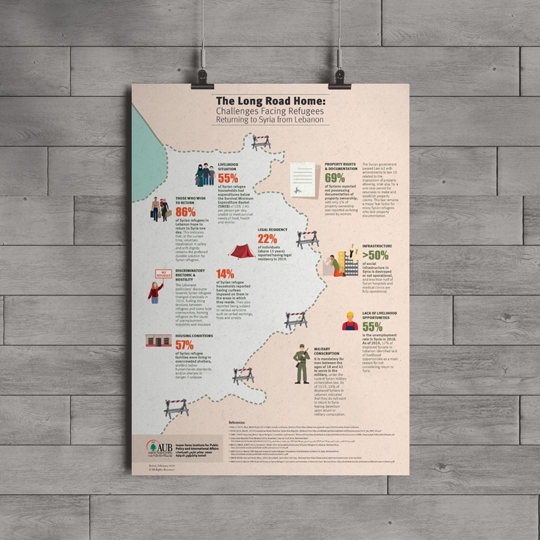 Syrian Refugees Infographic | Smart Guide